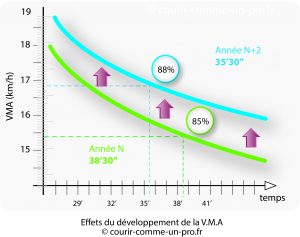 COMMENT DEVELOPPER MA VMA ? [L’AÉROBIE 2/2] - Blog running Courir comme ...